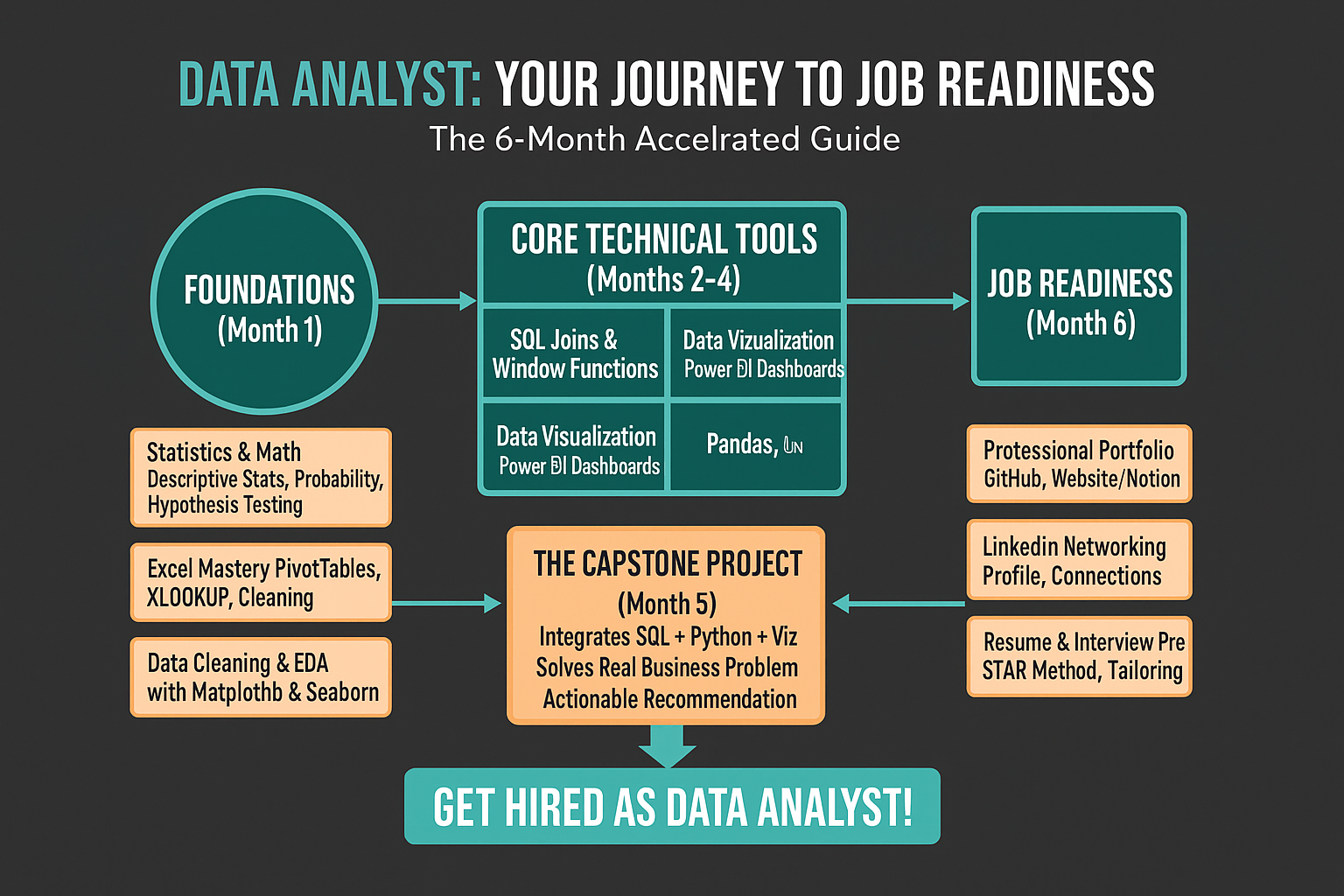 Data Analyst Roadmap for Freshers (6 Months): Skills, Tools & Projects